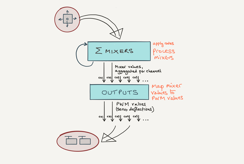 Flap to elevator mix help | Aloft Forums